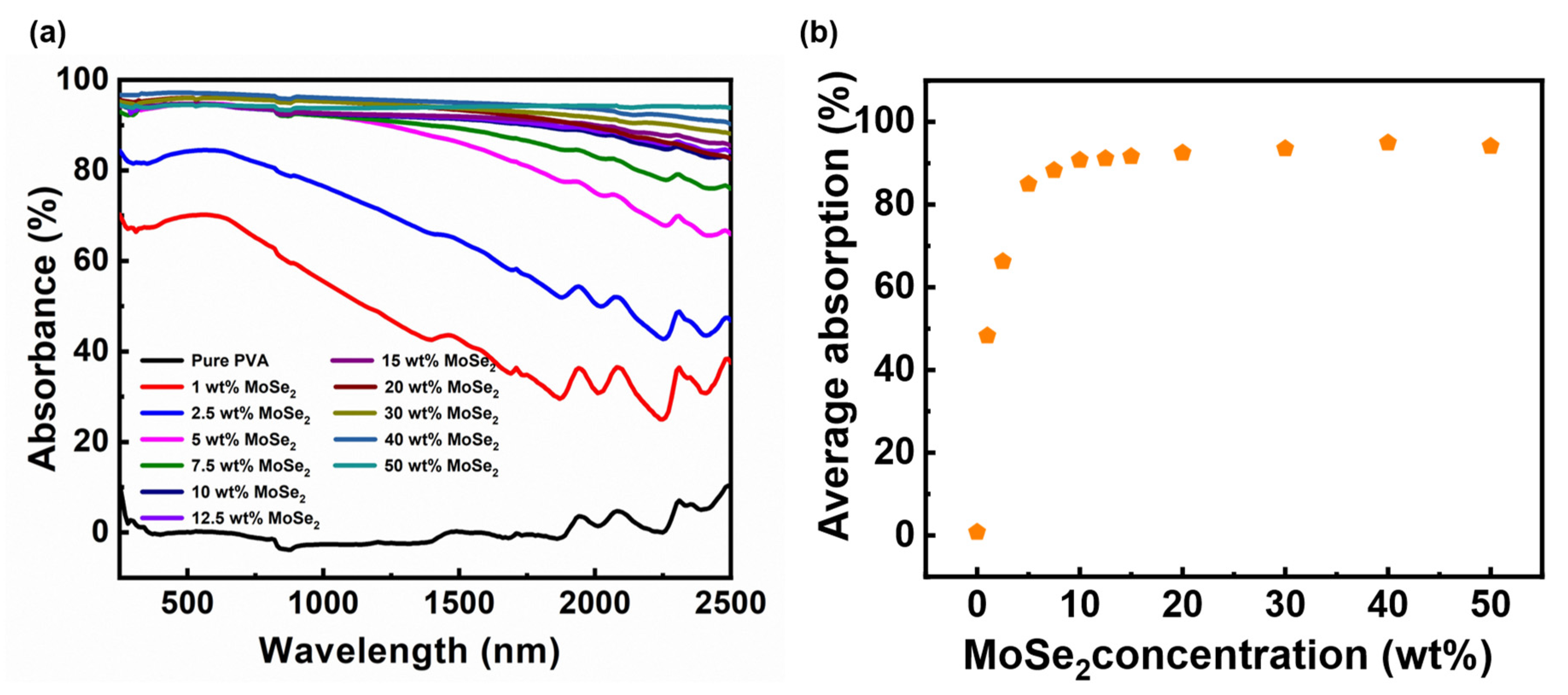 Evaluating Optical Properties of Mixed-Phase 2D MoSe2/Poly(vinyl ...