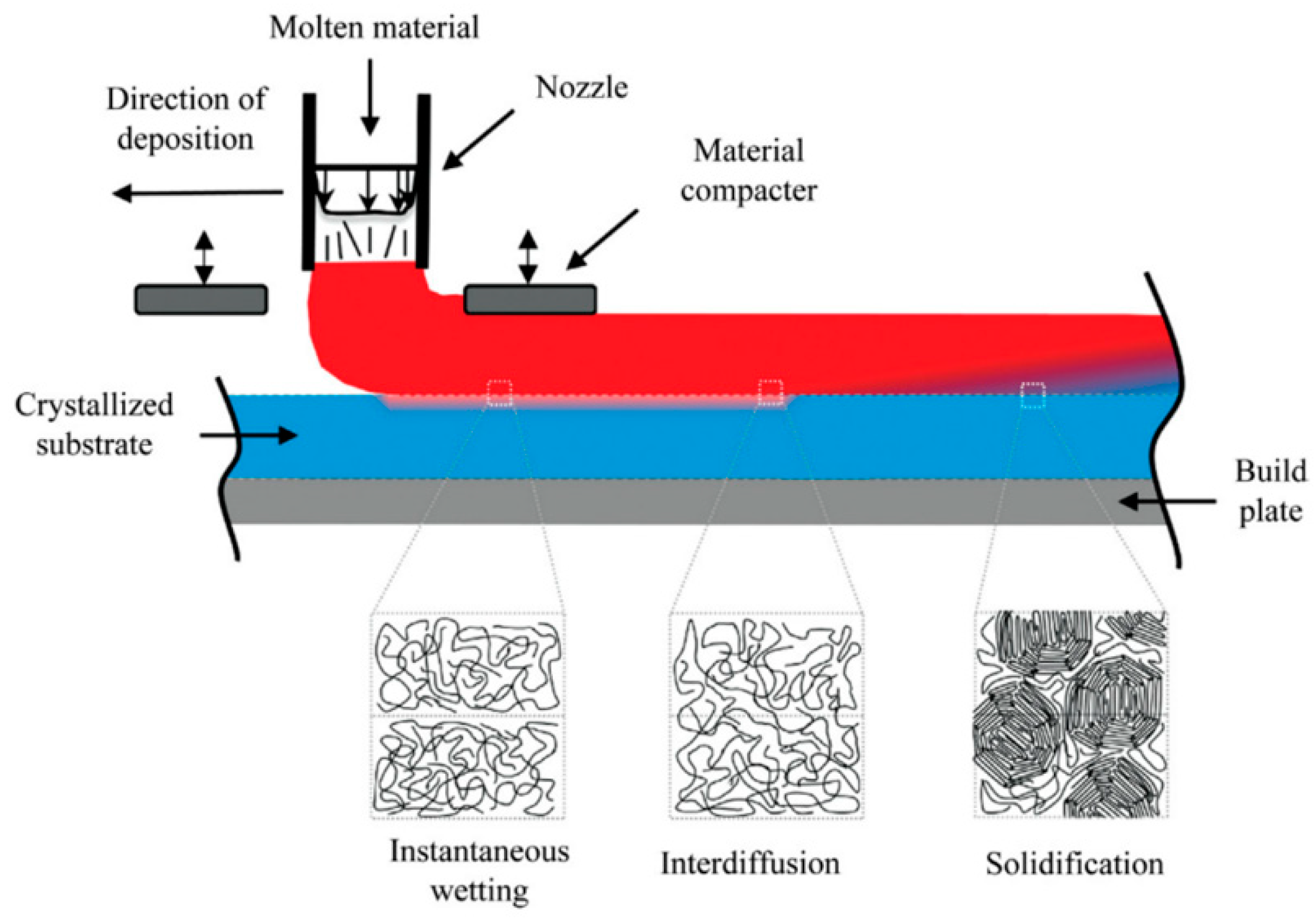 Application of Numerical Modeling and Finite Element Analysis in Fused ...
