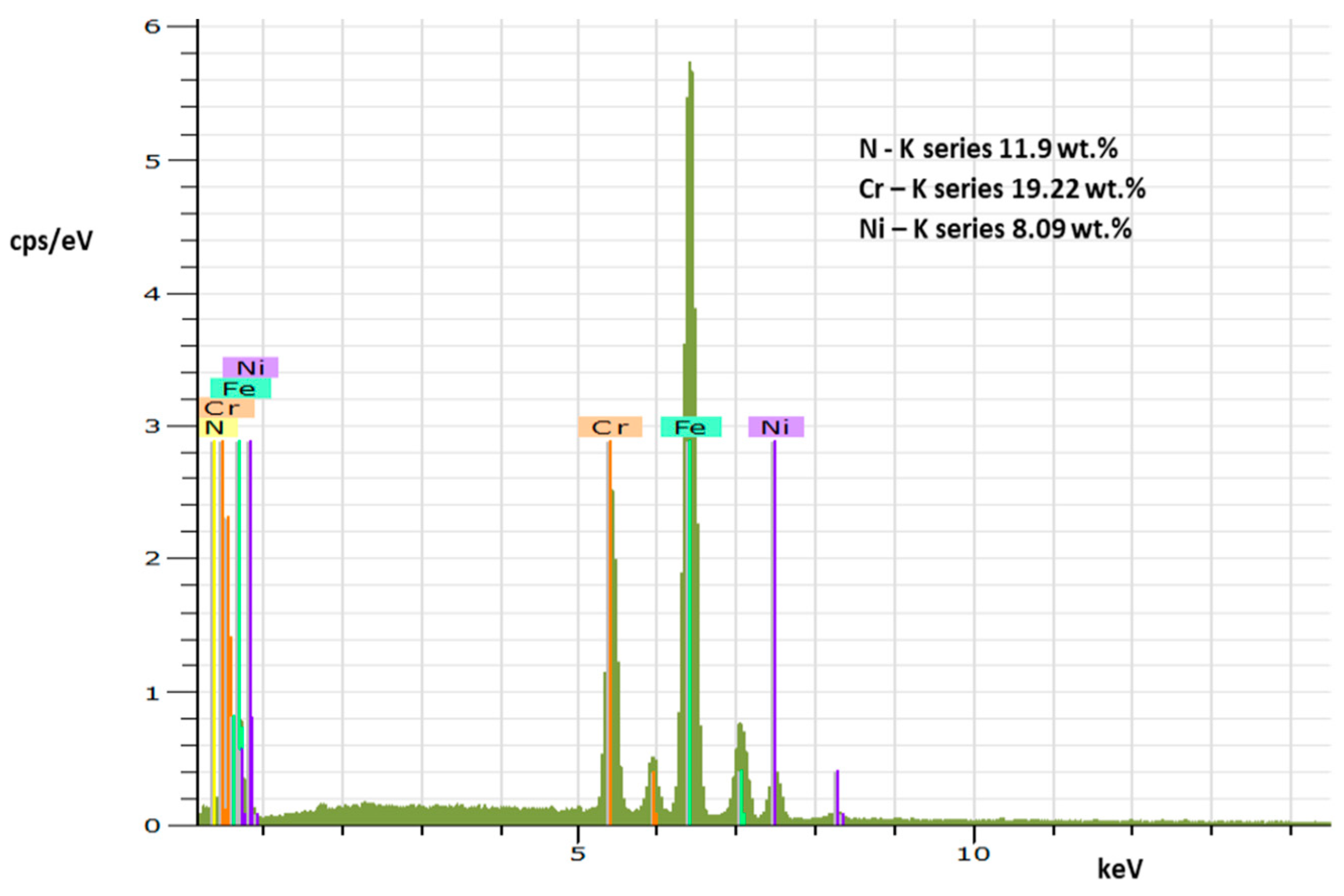 Electrochemical Behavior of Plasma-Nitrided Austenitic Stainless Steel in Chloride Solutions