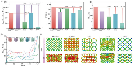 Bio-Inspired Curved-Elliptical Lattice Structures for Enhanced ...