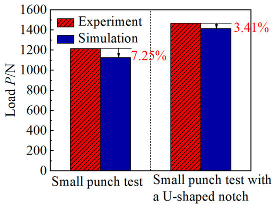 Small Punch Testing of a Ti6Al4V Titanium Alloy and Simulations under ...