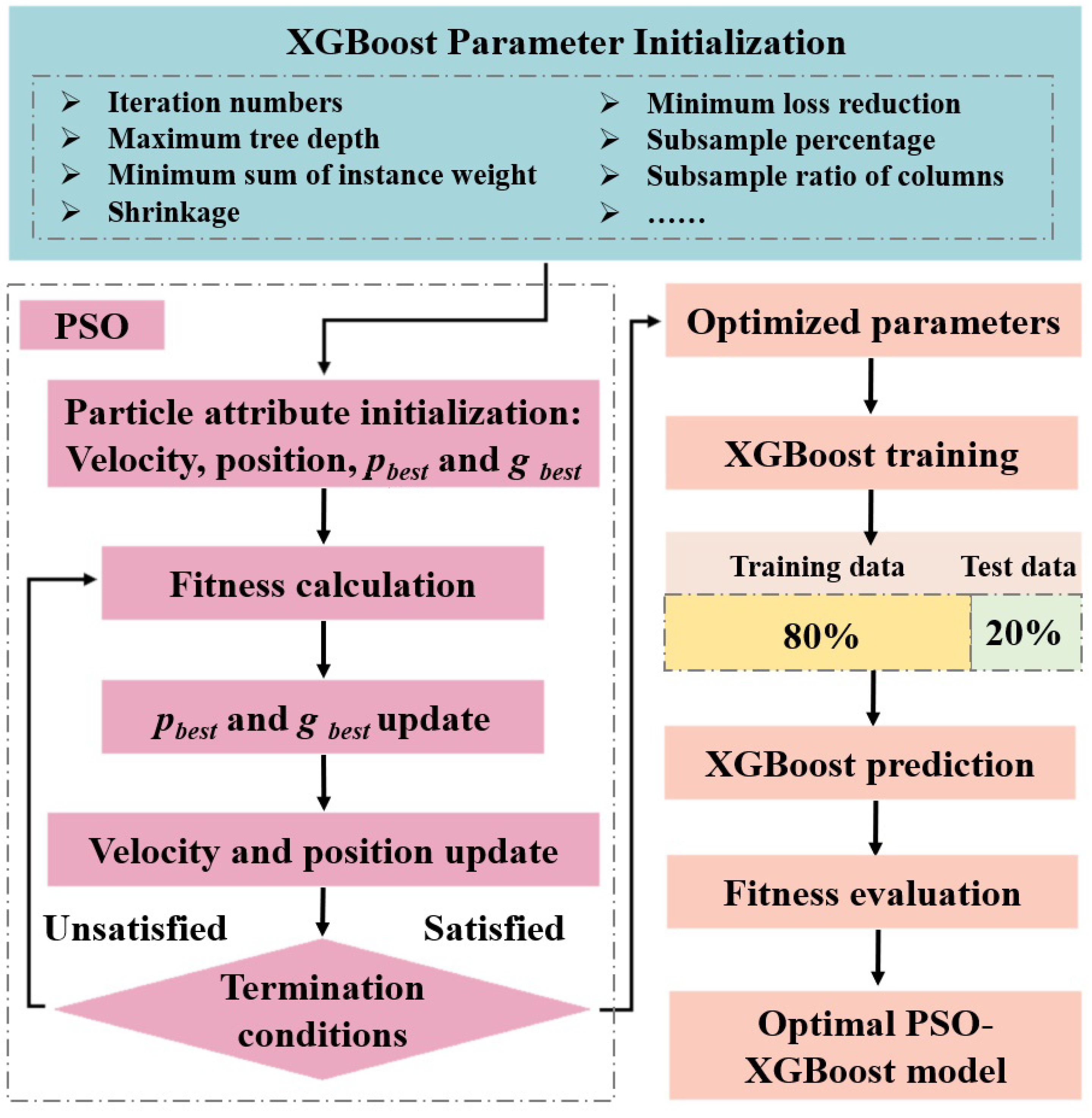 Prediction of Rock Unloading Strength Based on PSO-XGBoost Hybrid Models