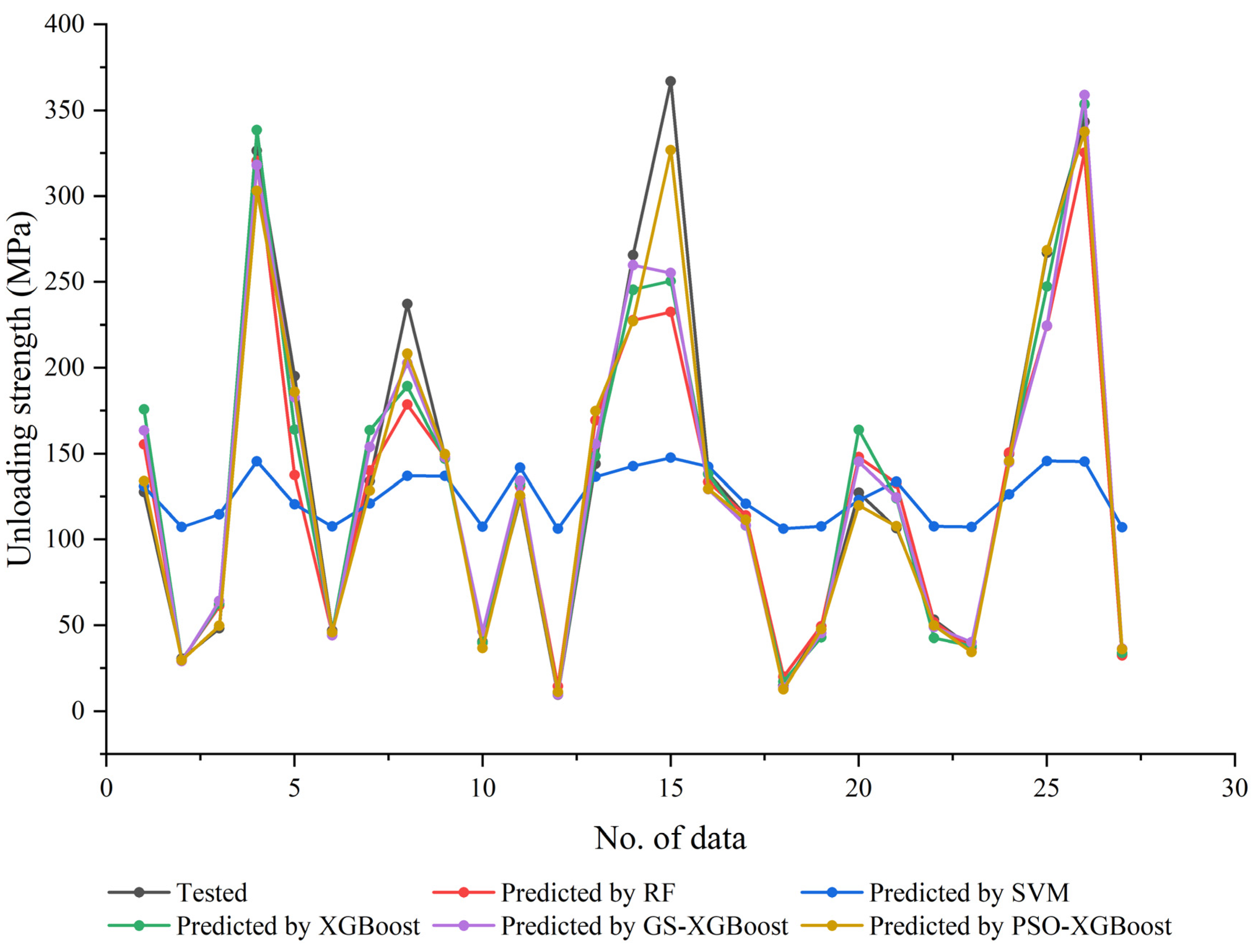 Materials | Free Full-Text | Prediction of Rock Unloading Strength Based on PSO-XGBoost Hybrid ...