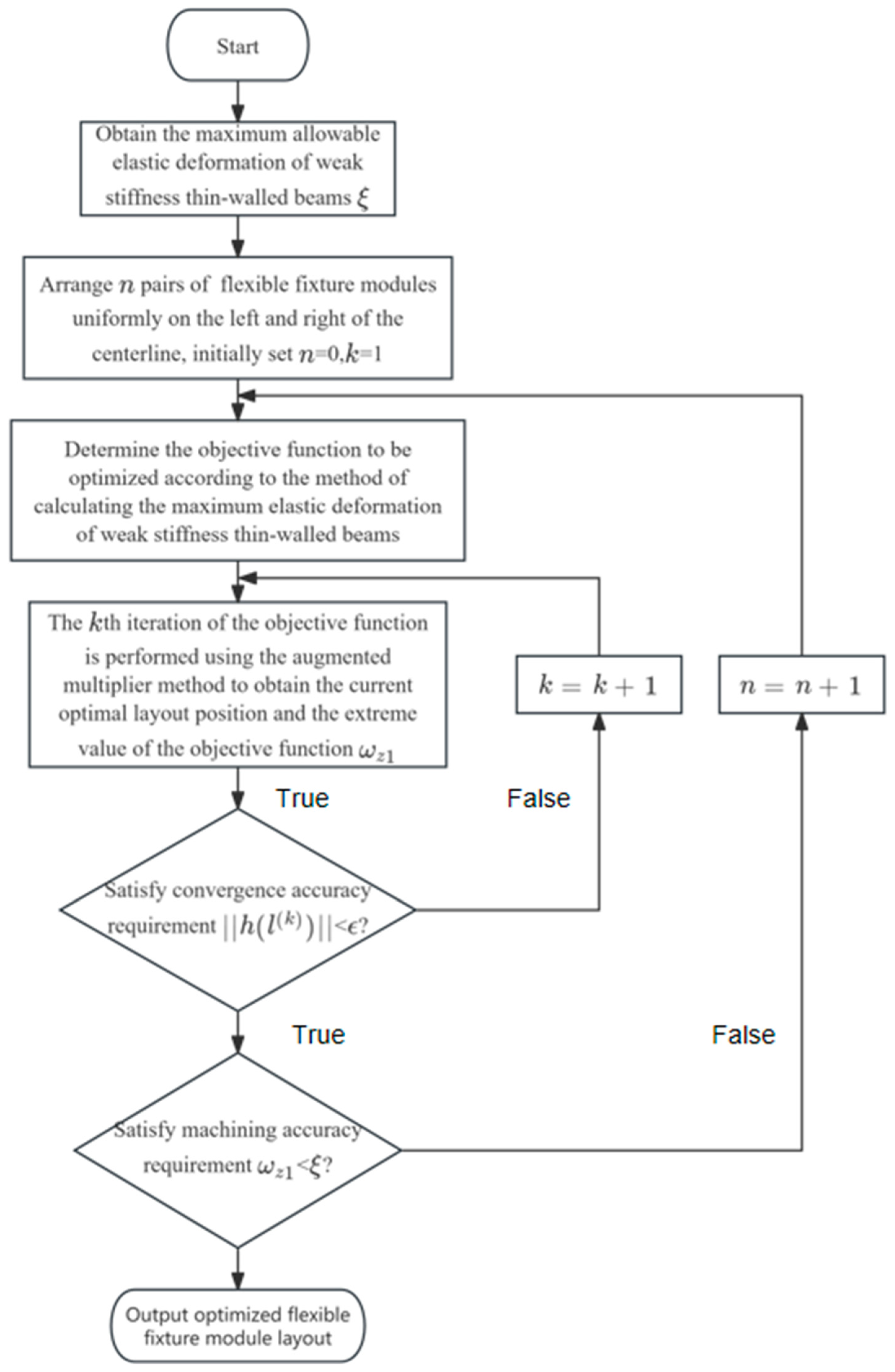 Optimization Method of Floating Fixture Layout for Distortion Control ...