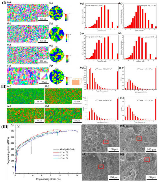 Research Progress on the Microstructure Evolution Mechanisms of Al-Mg Alloys by Severe Plastic ...