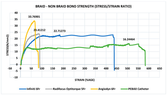 Development of Robust PEBAX-Based Angiographic Catheter: Design and In ...