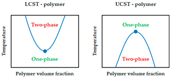 A Comprehensive Review of Stimuli-Responsive Smart Polymer Materials ...