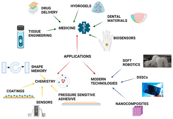A Comprehensive Review of Stimuli-Responsive Smart Polymer Materials ...