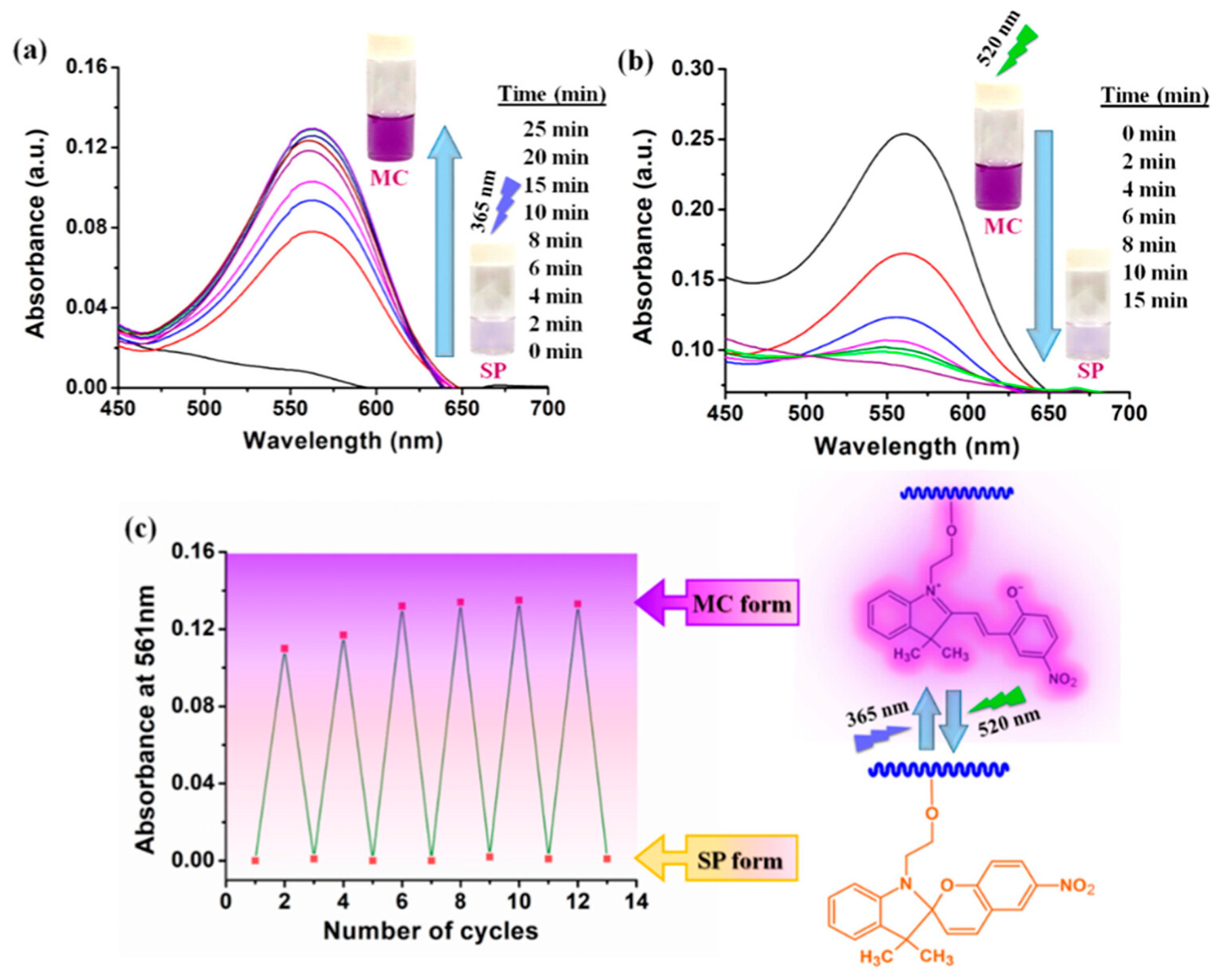 A Comprehensive Review of Stimuli-Responsive Smart Polymer Materials ...