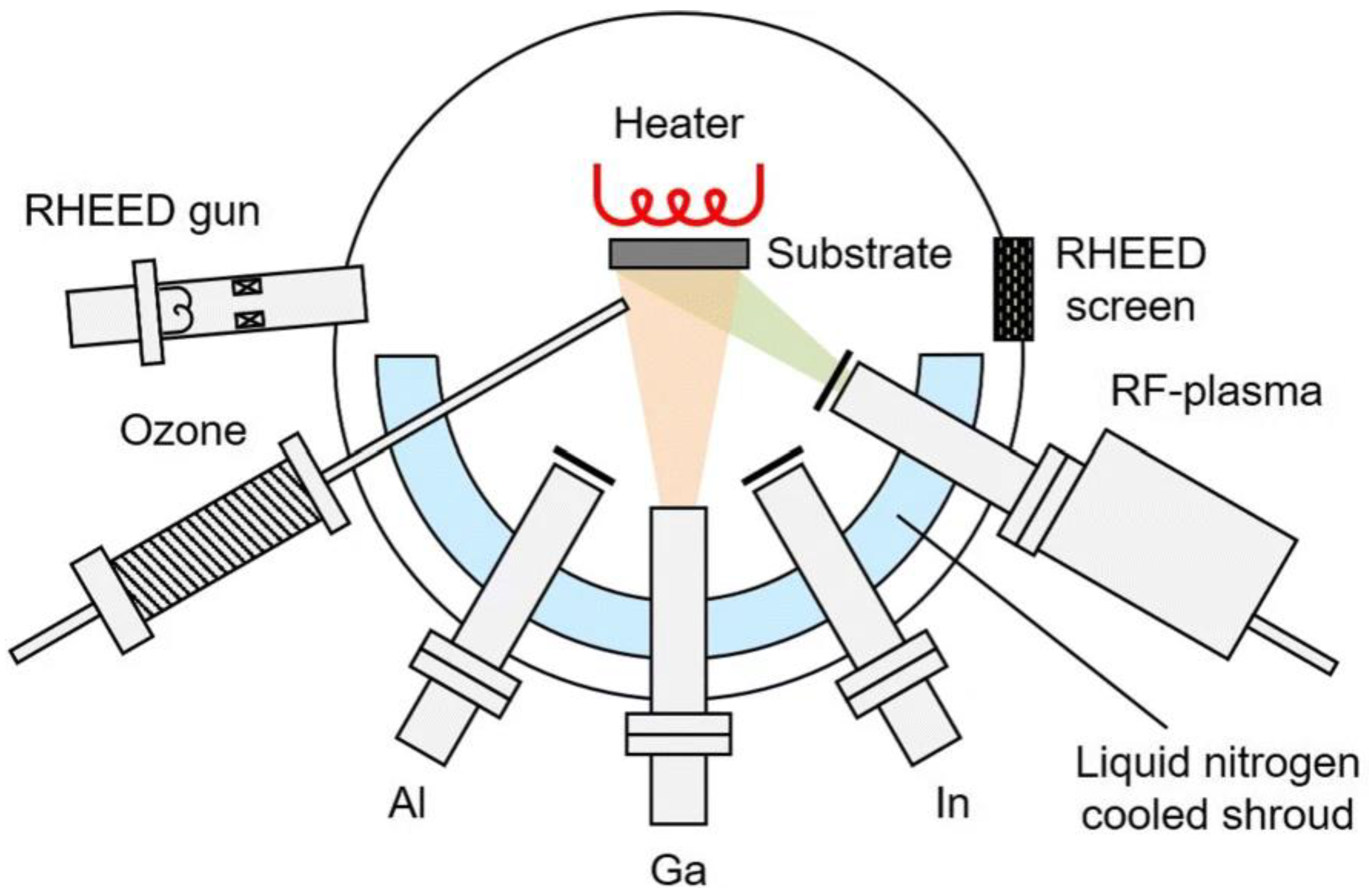 Epitaxial Growth of Ga2O3: A Review
