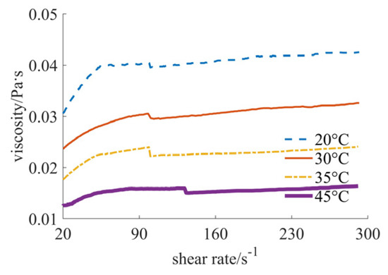 Rheological Behavior of SiO2 Ceramic Slurry in Stereolithography and ...