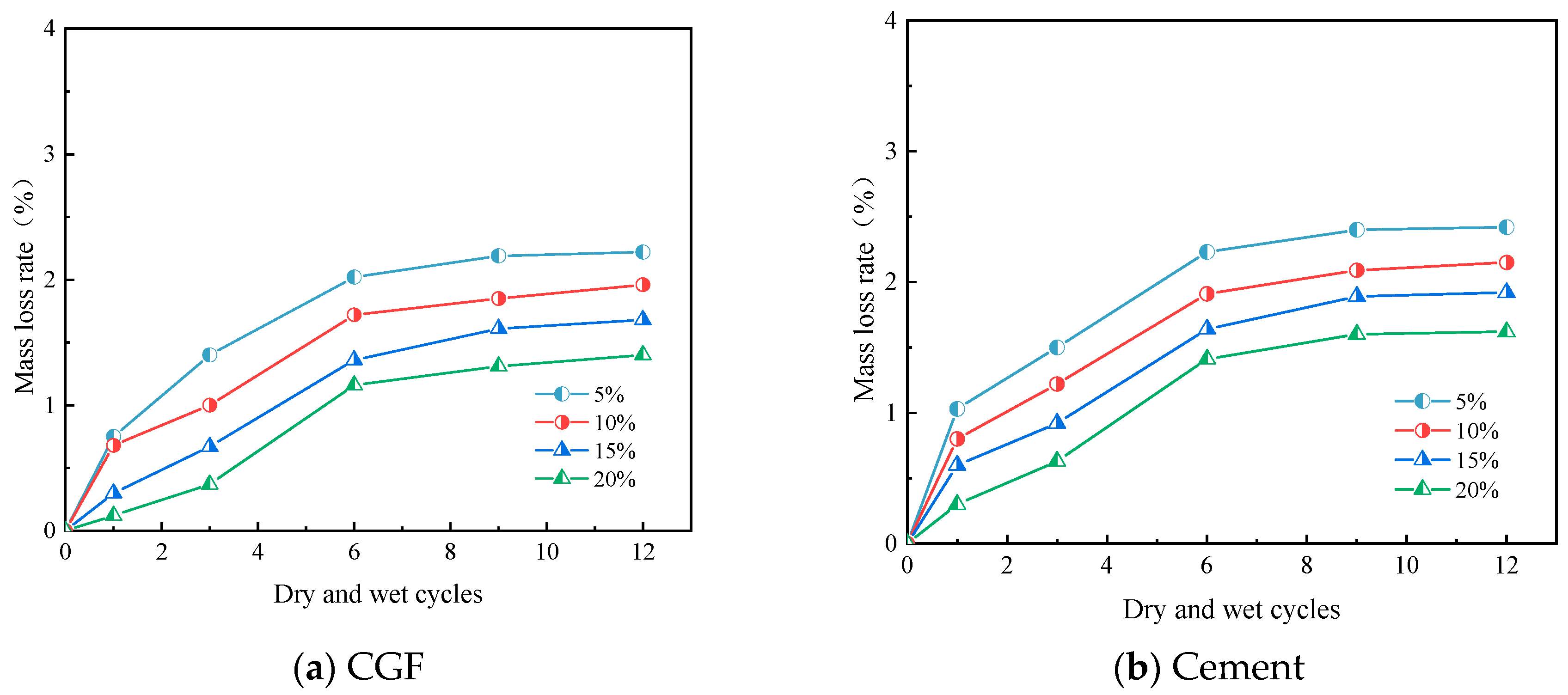 Durability Performance of CGF Stone Waste Road Base Materials under Dry ...