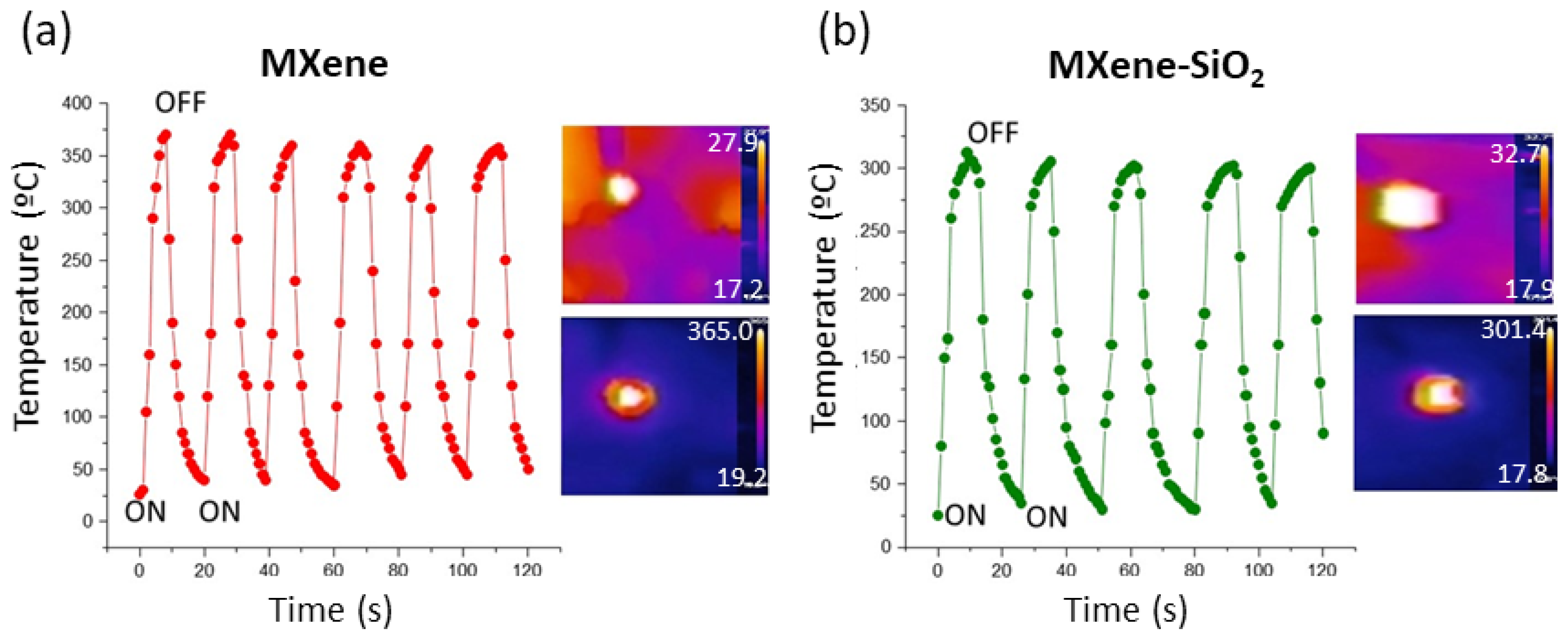 Silica–Ti3C2Tx MXene Nanoarchitectures with Simultaneous Adsorption and ...