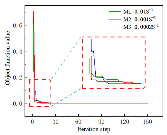 Materials | Free Full-Text | Inverse Identification of Constitutive Model for GH4198 Based on ...