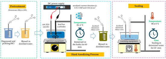 Effect of Citric Acid Hard Anodizing on the Mechanical Properties and ...