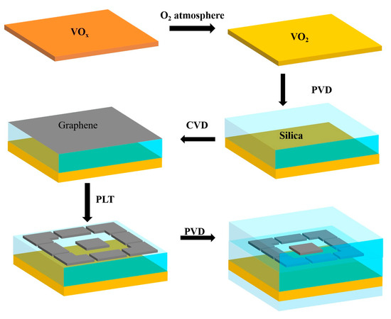 Dual-Tuned Terahertz Absorption Device Based on Vanadium Dioxide Phase Transition Properties