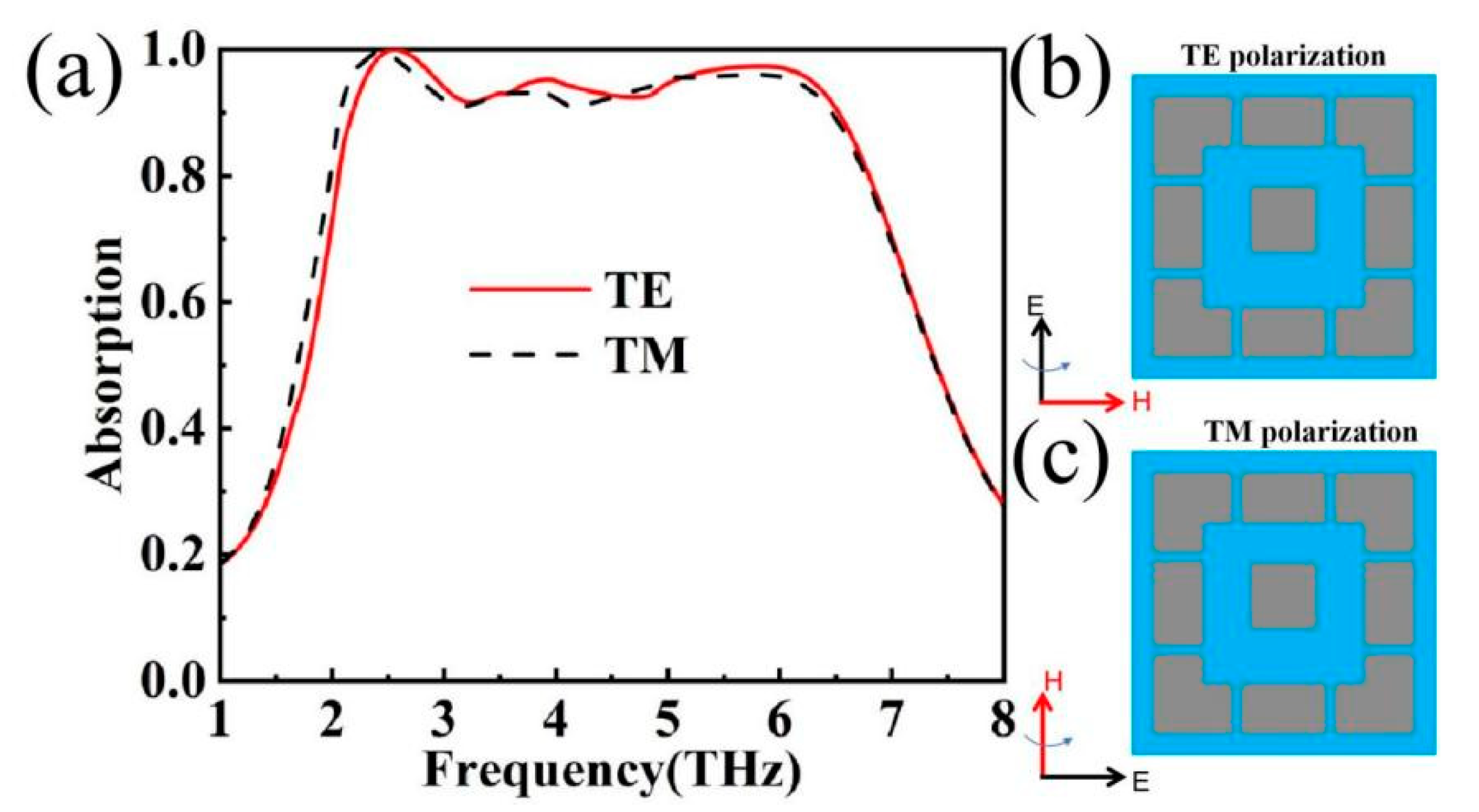 Dual-Tuned Terahertz Absorption Device Based on Vanadium Dioxide Phase ...