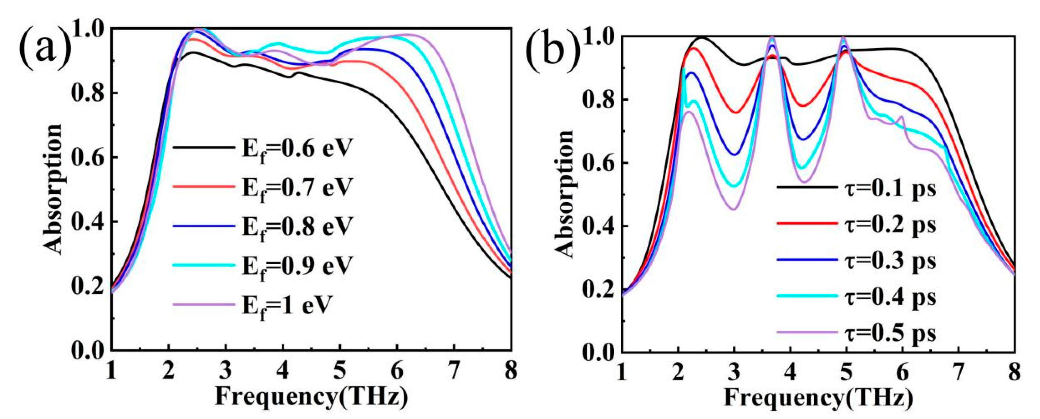 Dual-Tuned Terahertz Absorption Device Based on Vanadium Dioxide Phase ...