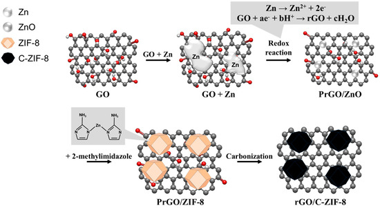 Materials | Free Full-Text | Lithiophilic Reduced Graphene Oxide/Carbonized Zeolite Imidazolate ...