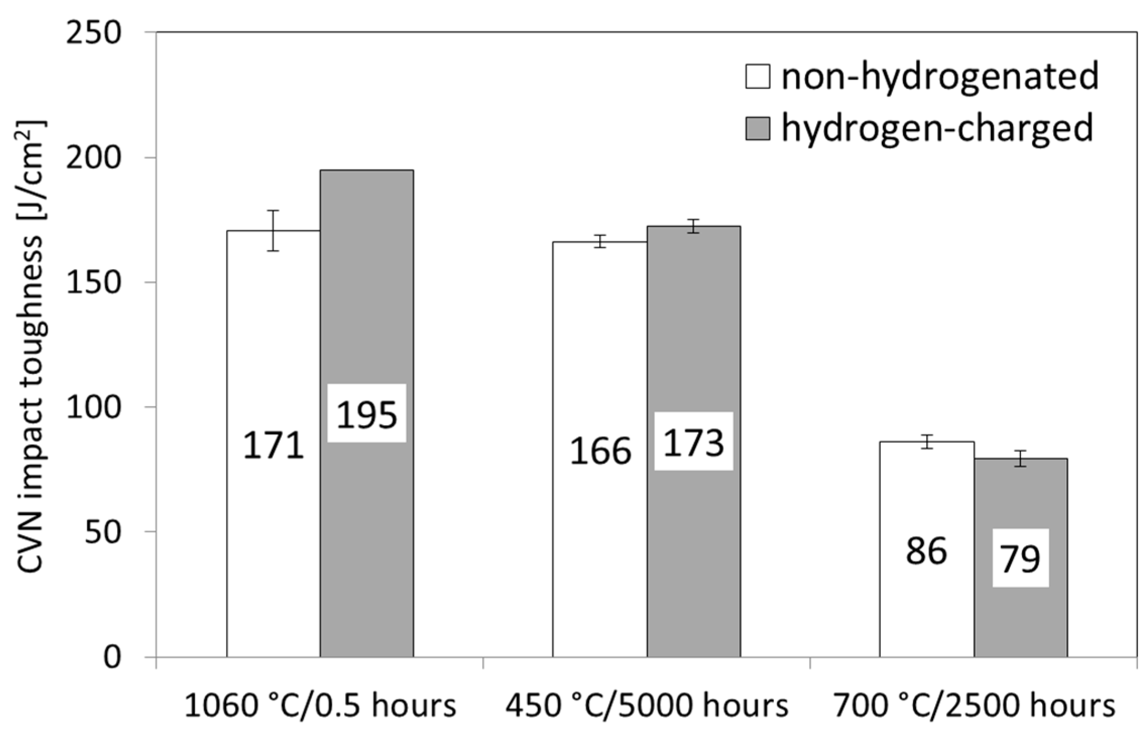Microstructural Dependence of the Impact Toughness of TP316H Stainless Steel Exposed to Thermal ...