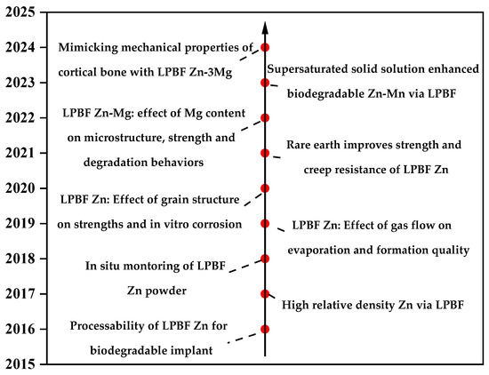 Research Progress on Laser Powder Bed Fusion Additive Manufacturing of ...