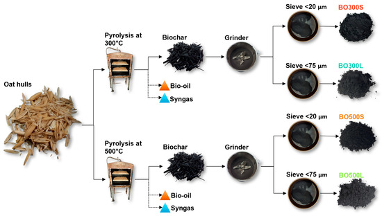 Evaluation of Rheological Properties of Asphalt Binder Modified with ...