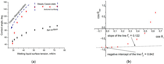 Estimation of the Structure of Hydrophobic Surfaces Using the Cassie ...