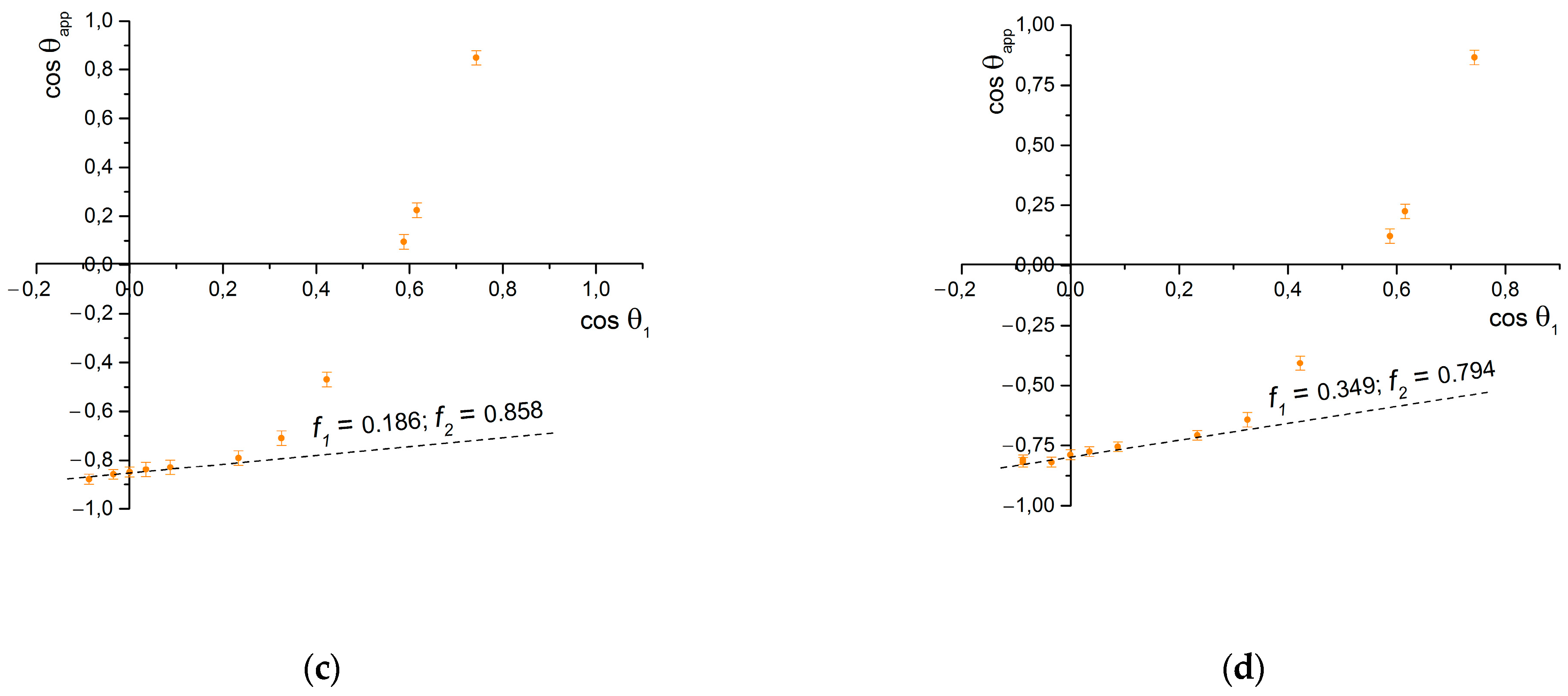 Estimation of the Structure of Hydrophobic Surfaces Using the Cassie ...