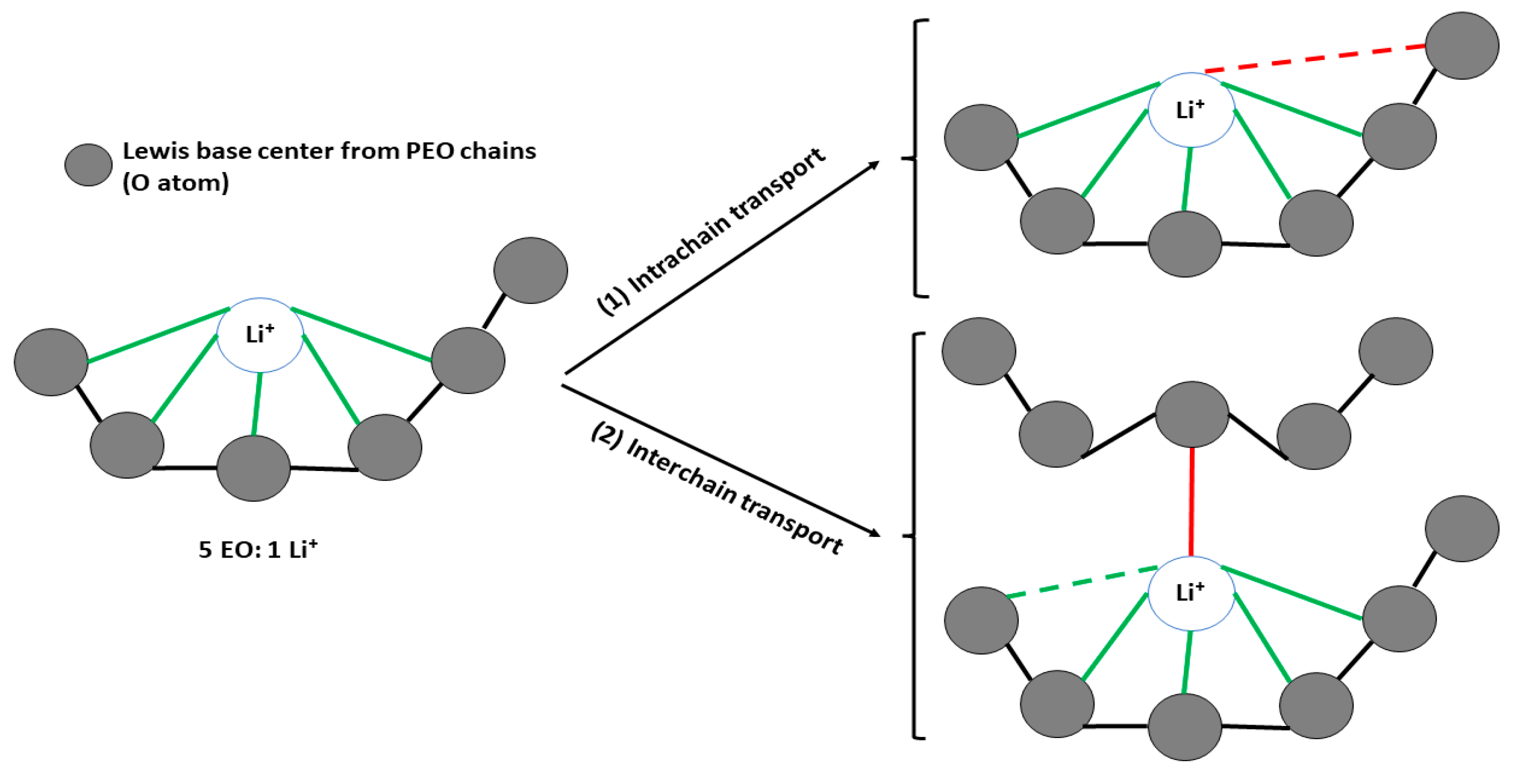 Advancements in Polyethylene Oxide (PEO)–Active Filler Composite ...