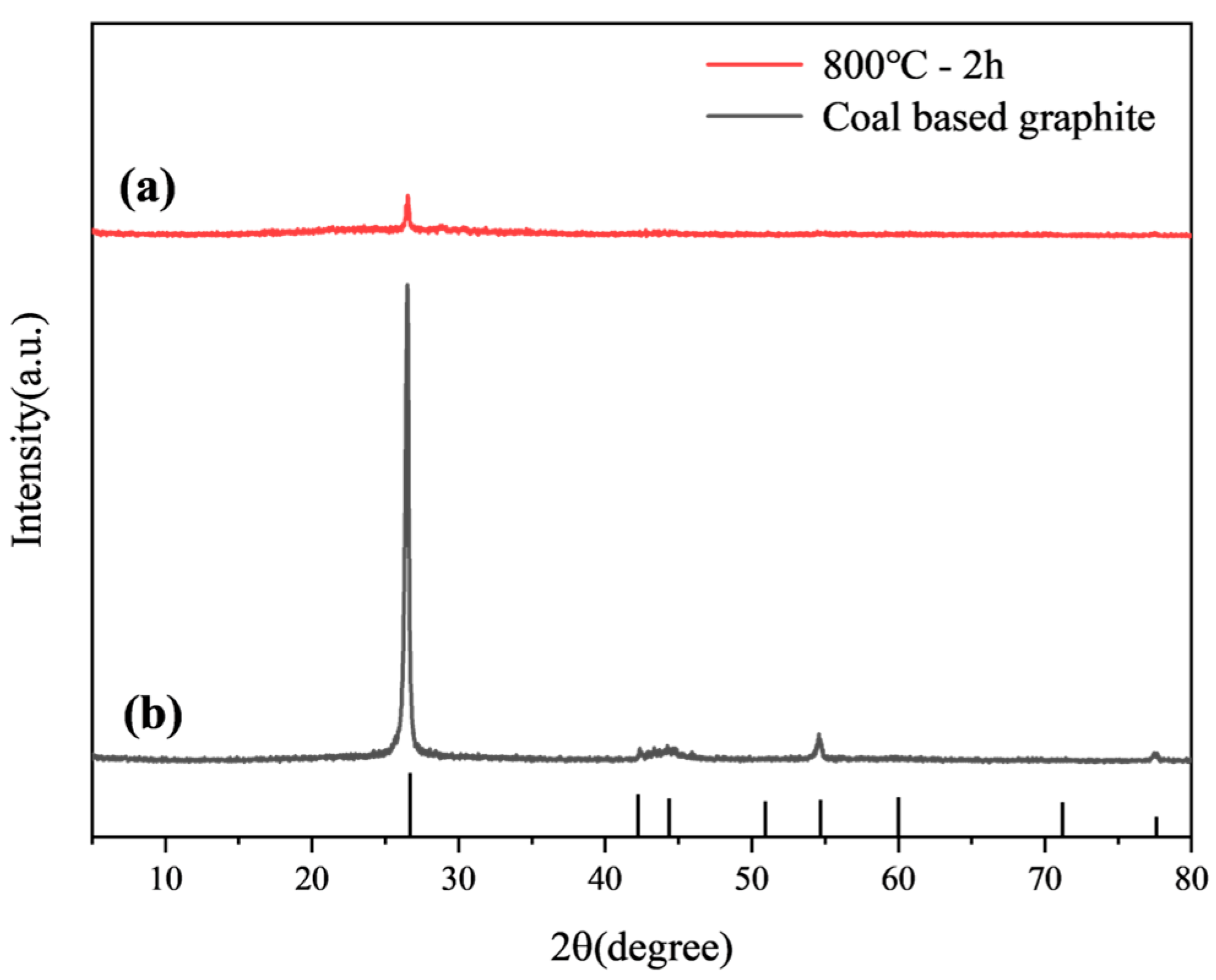 Adsorption Performance of Modified Graphite from Synthetic Dyes Solutions