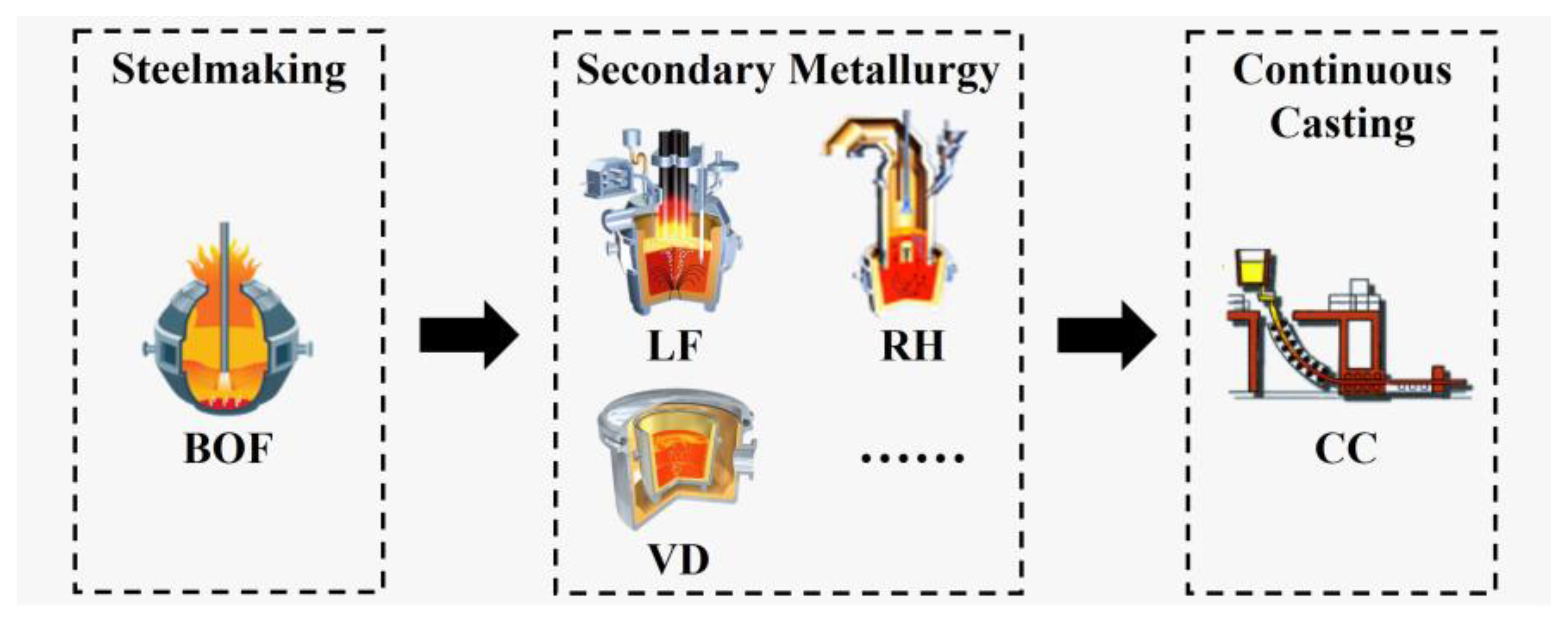 Simulation Model of a Steelmaking–Continuous Casting Process Based on Dynamic-Operation Rules