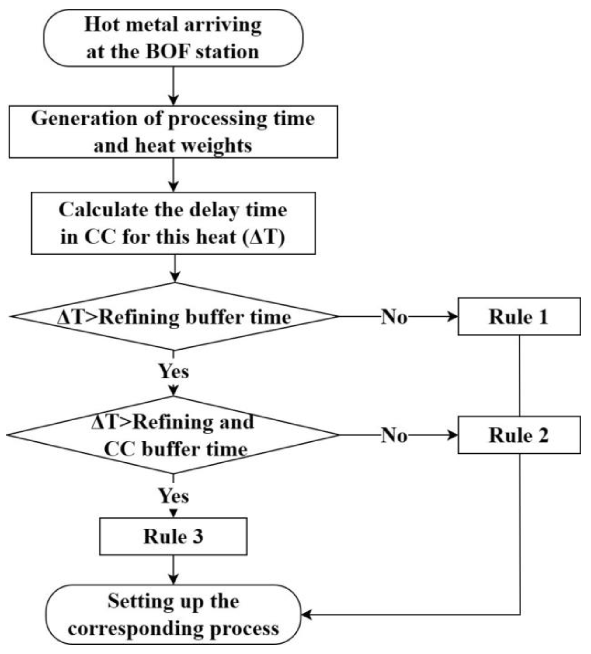 Simulation Model of a Steelmaking–Continuous Casting Process Based on Dynamic-Operation Rules