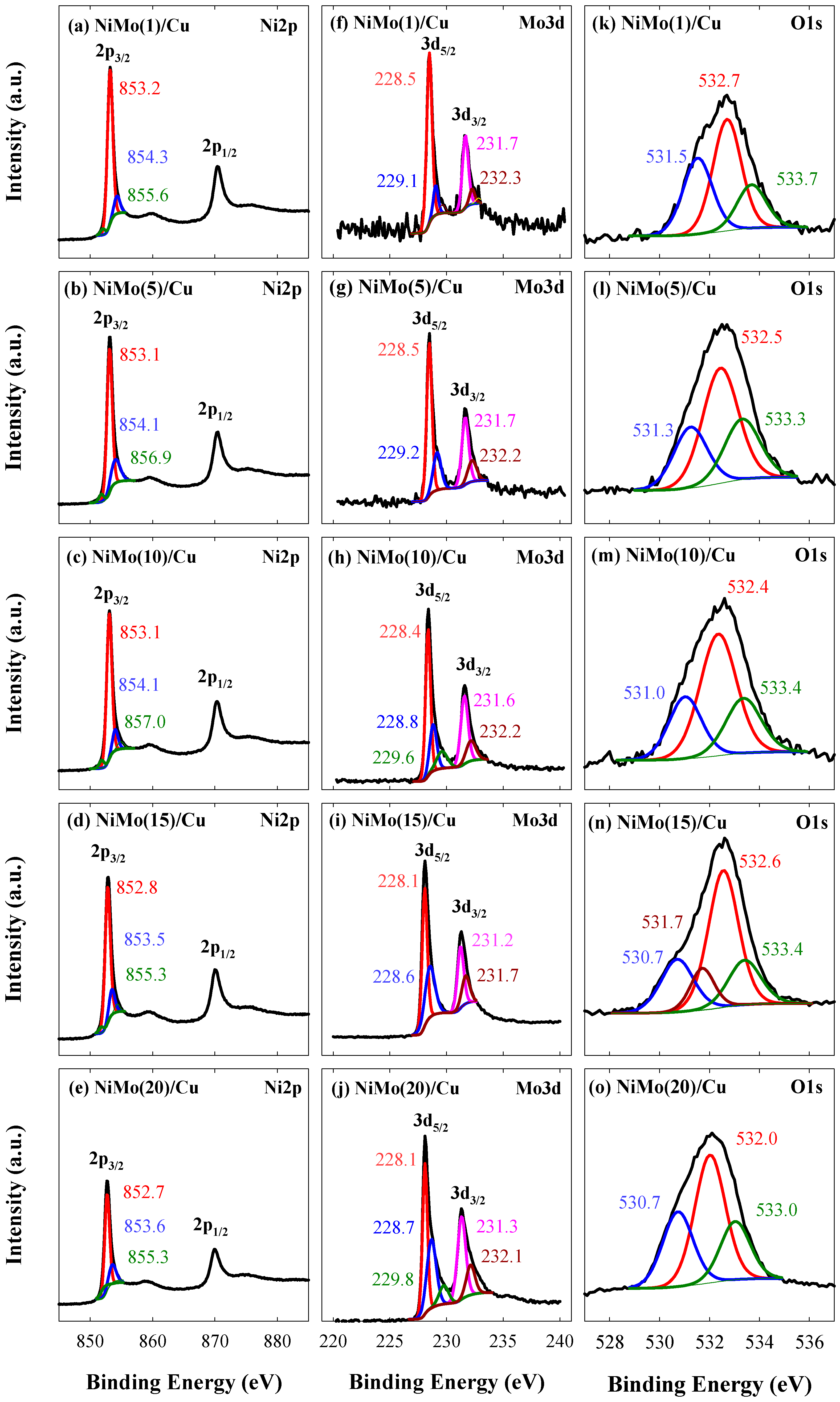 The Dependence of NiMo/Cu Catalyst Composition on Its Catalytic ...