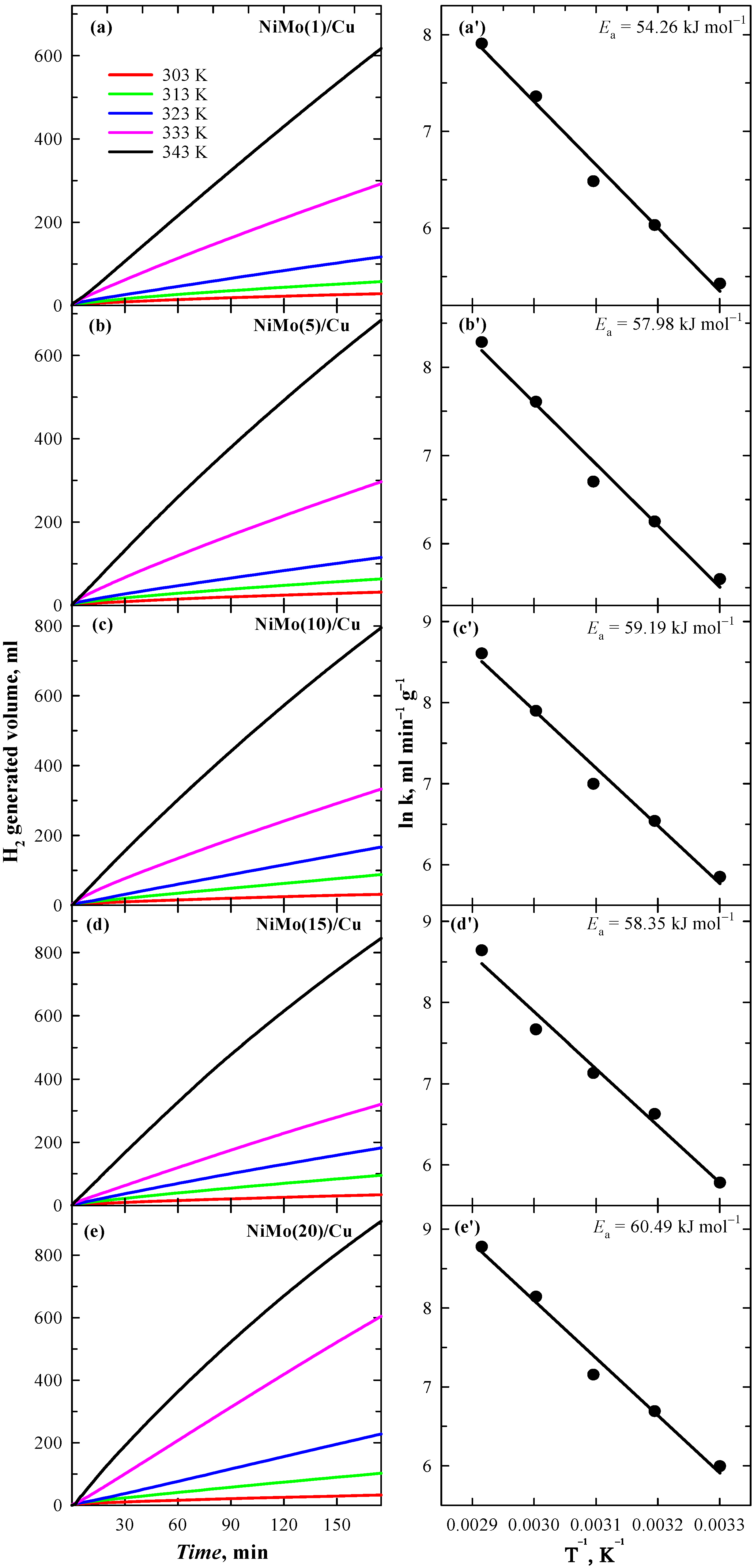 The Dependence of NiMo/Cu Catalyst Composition on Its Catalytic ...