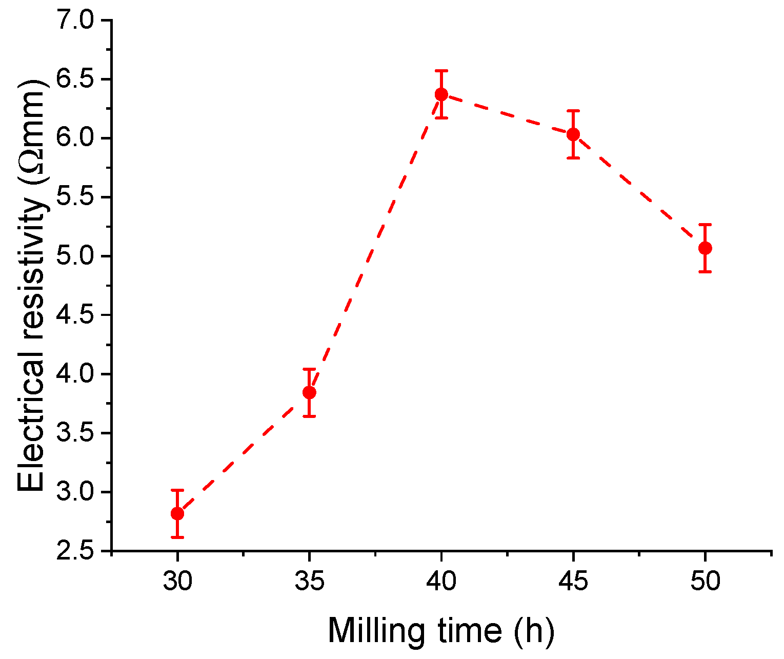 High Milling Time Influence on the Phase Stability and Electrical Properties of Fe50Mn35Sn15 ...