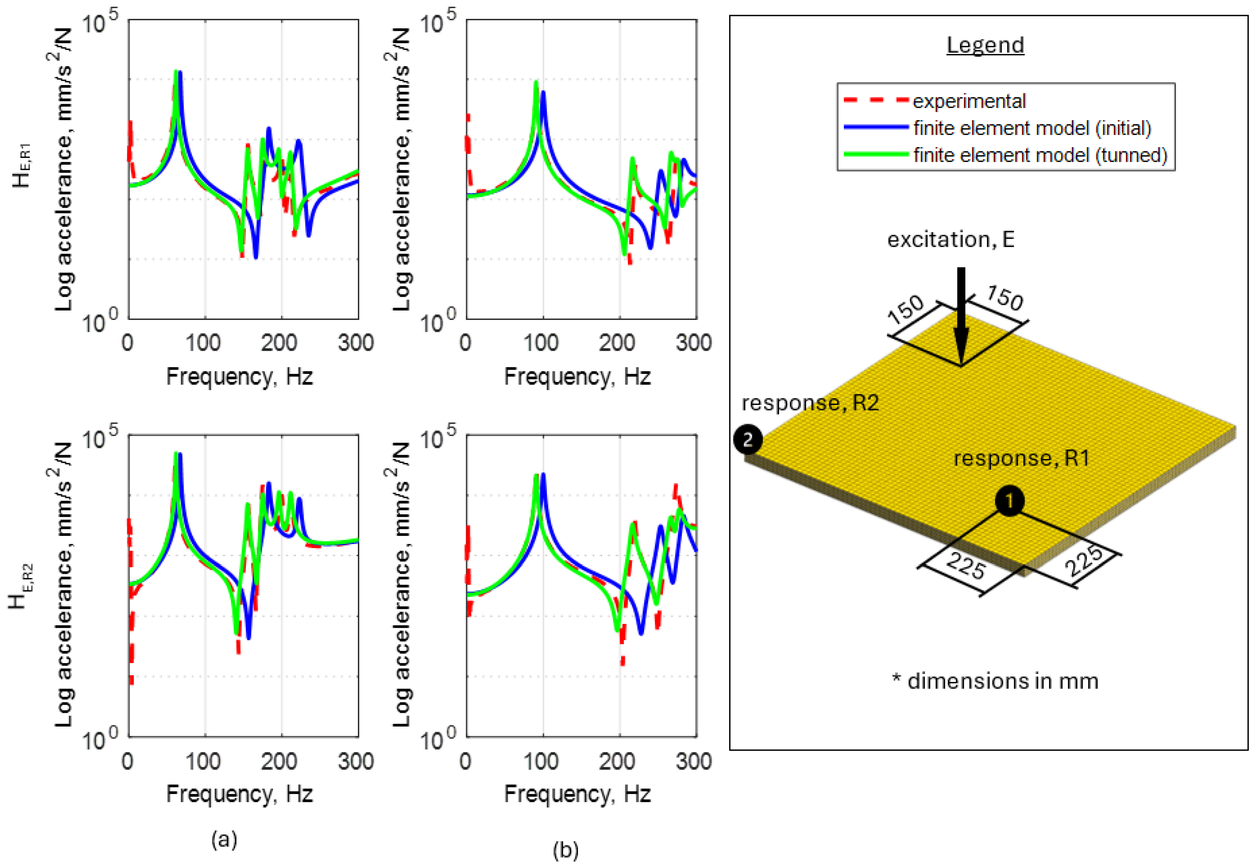 Finite Element Modeling of the Dynamic Response of Plywood