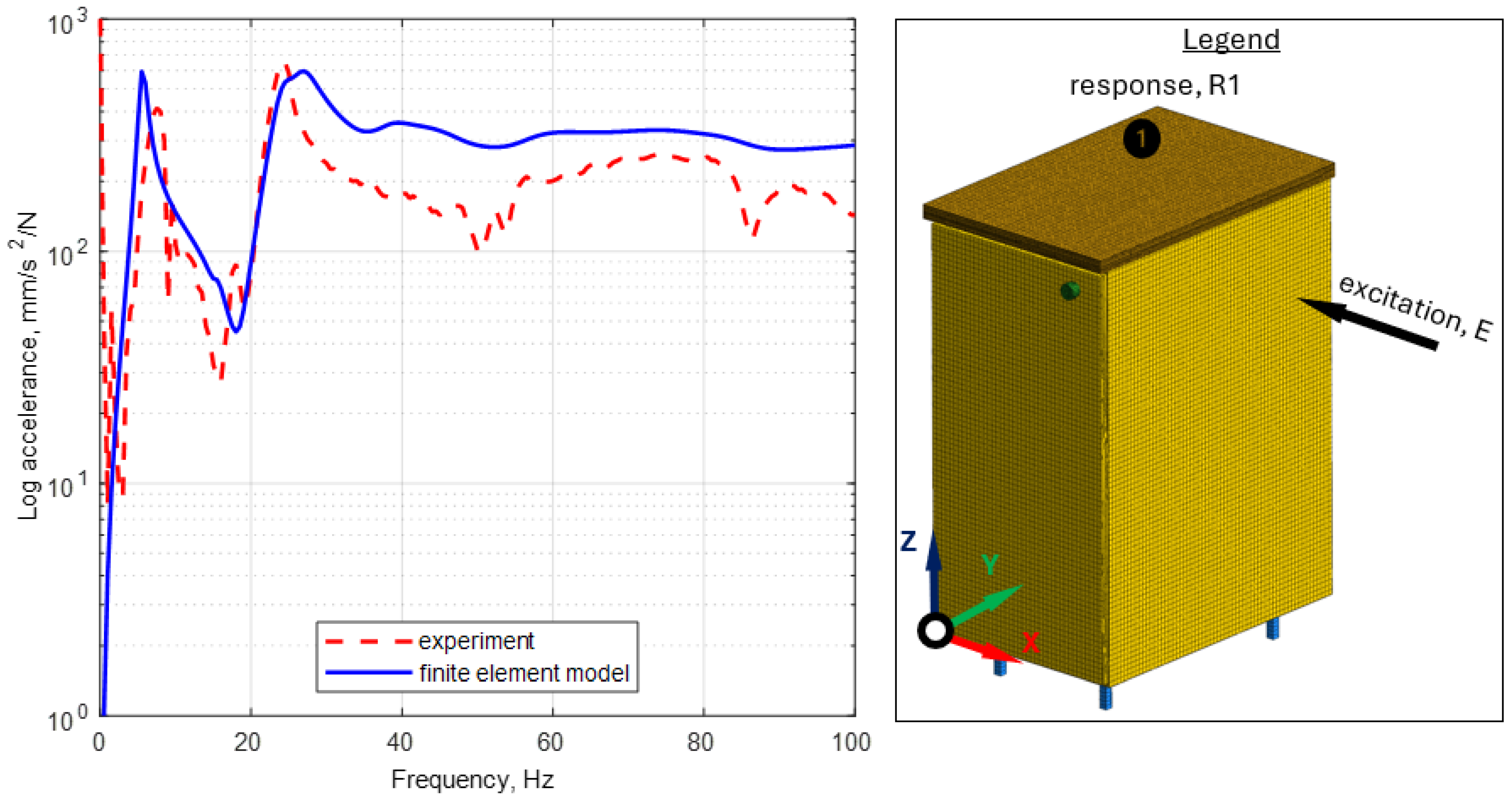 Finite Element Modeling of the Dynamic Response of Plywood