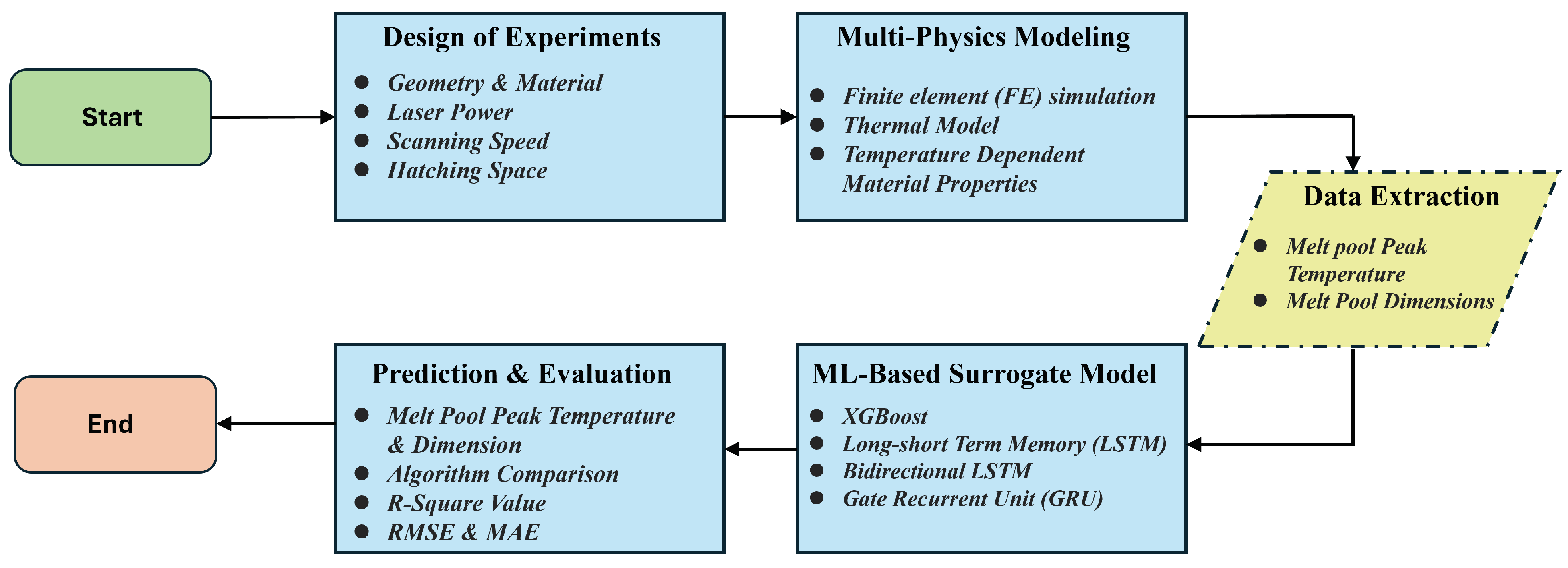 A Robust Recurrent Neural Networks-Based Surrogate Model for Thermal History and Melt Pool ...