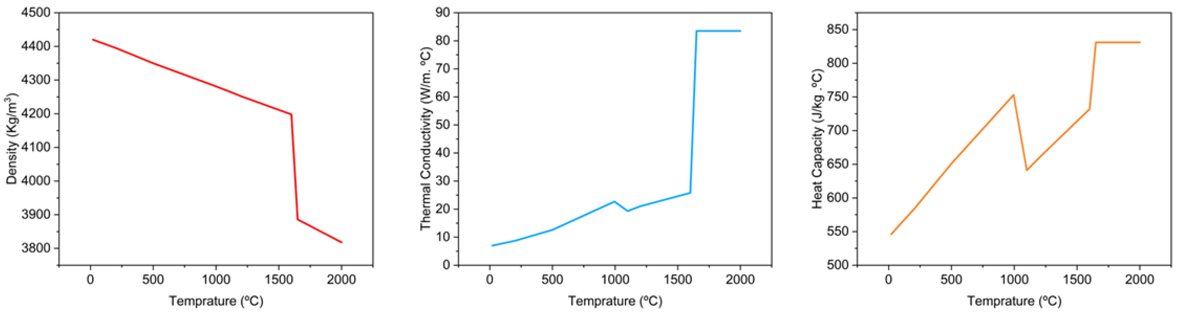 A Robust Recurrent Neural Networks-Based Surrogate Model for Thermal History and Melt Pool ...