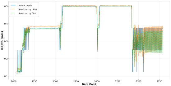 A Robust Recurrent Neural Networks-Based Surrogate Model for Thermal History and Melt Pool ...