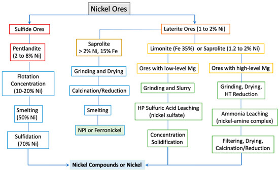 Aspects of Nickel, Cobalt and Lithium, the Three Key Elements for Li ...