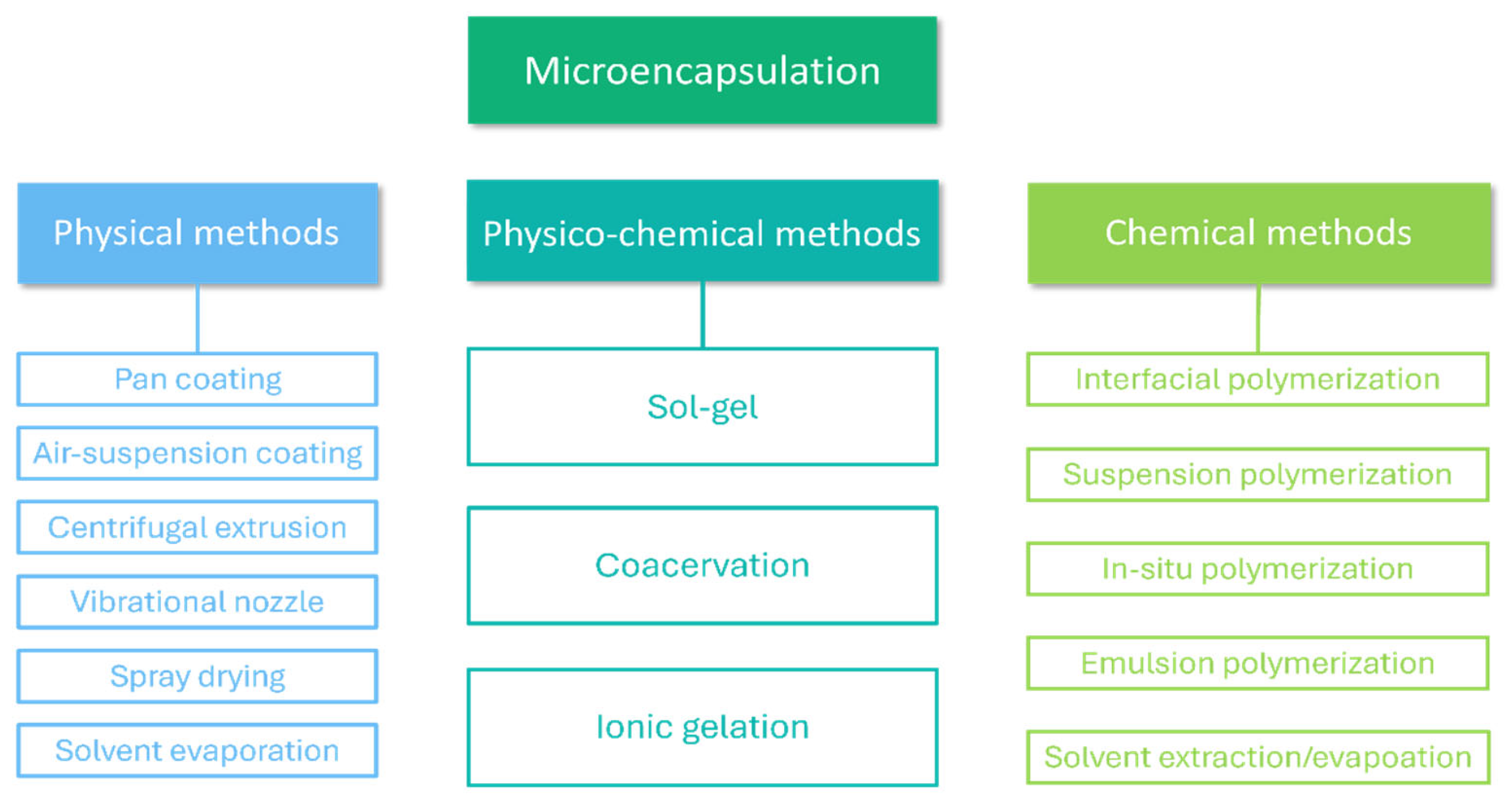 Aerogels for Phase-Change Materials in Functional and Multifunctional ...