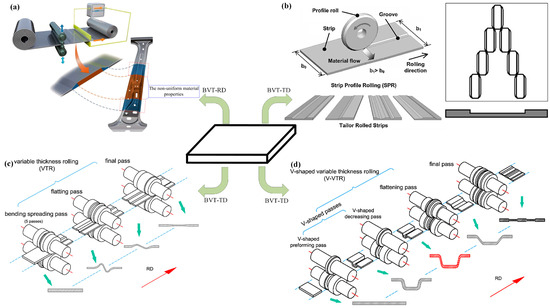 Research Progresses on Technologies and Theory of Blanks with Variable ...
