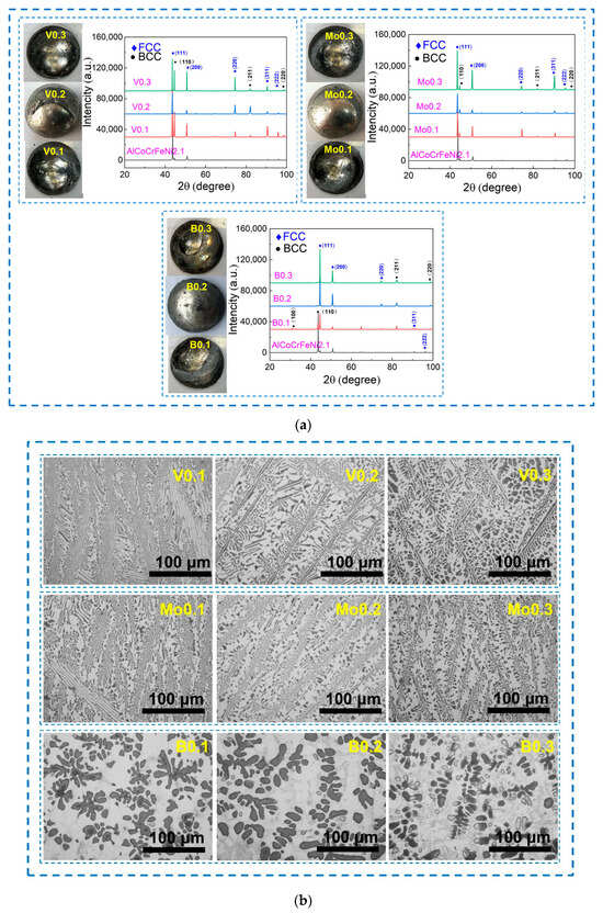 Effect of Alloying on Microstructure and Mechanical Properties of AlCoCrFeNi2.1 Eutectic High ...