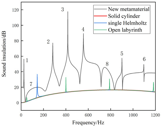 Low-Frequency Sound-Insulation Performance of Labyrinth-Type Helmholtz ...