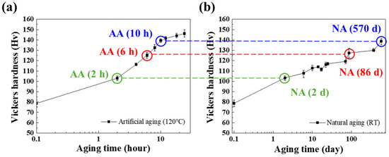 Natural and Artificial Aging Effects on the Deformation Behaviors of Al ...