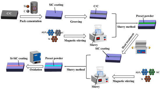 Convenient Reparation of SiC-Coated C/C Composites by the Slurry ...