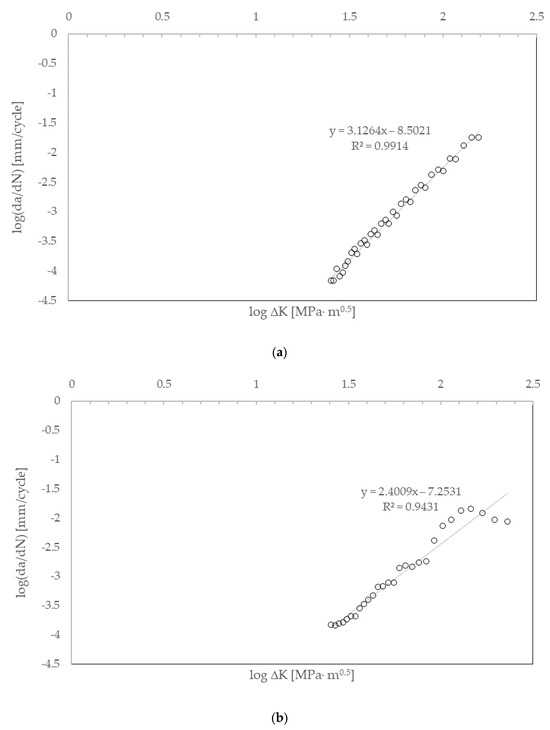 Numerical Fatigue Crack Growth on Compact Tension Specimens under Mode ...