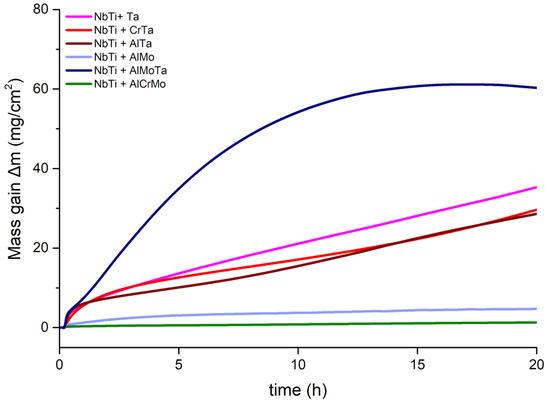 High-Temperature Oxidation of NbTi-Bearing Refractory Medium- and High ...