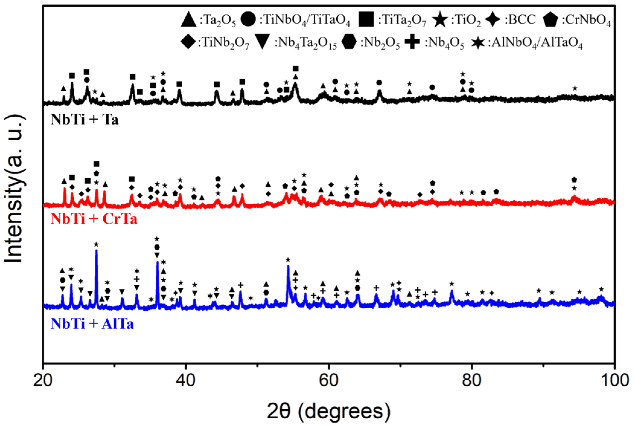High-Temperature Oxidation of NbTi-Bearing Refractory Medium- and High ...